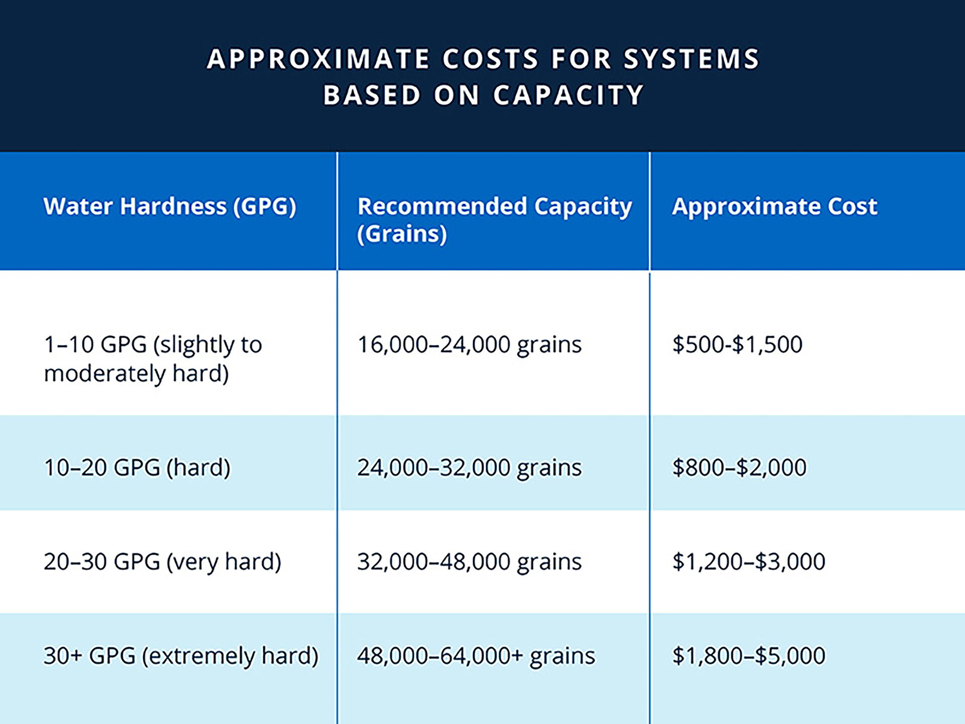 How Much Does a Water Softener Cost? | Aquasana