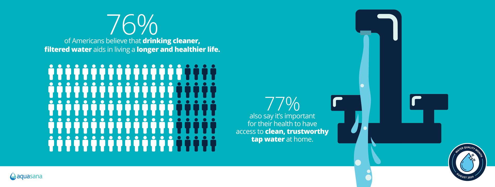 2024 Survey Shows 76% of Americans Believe Filtered Water Aids in ...