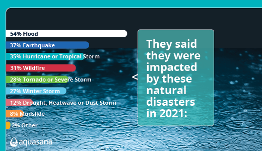 Survey Reveals Concern About Natural Disasters & Clean Water Access ...